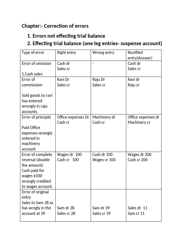 Error Correction in Accounting | PDF
