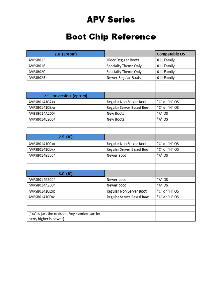 AVP Boot Chip Reference | PDF