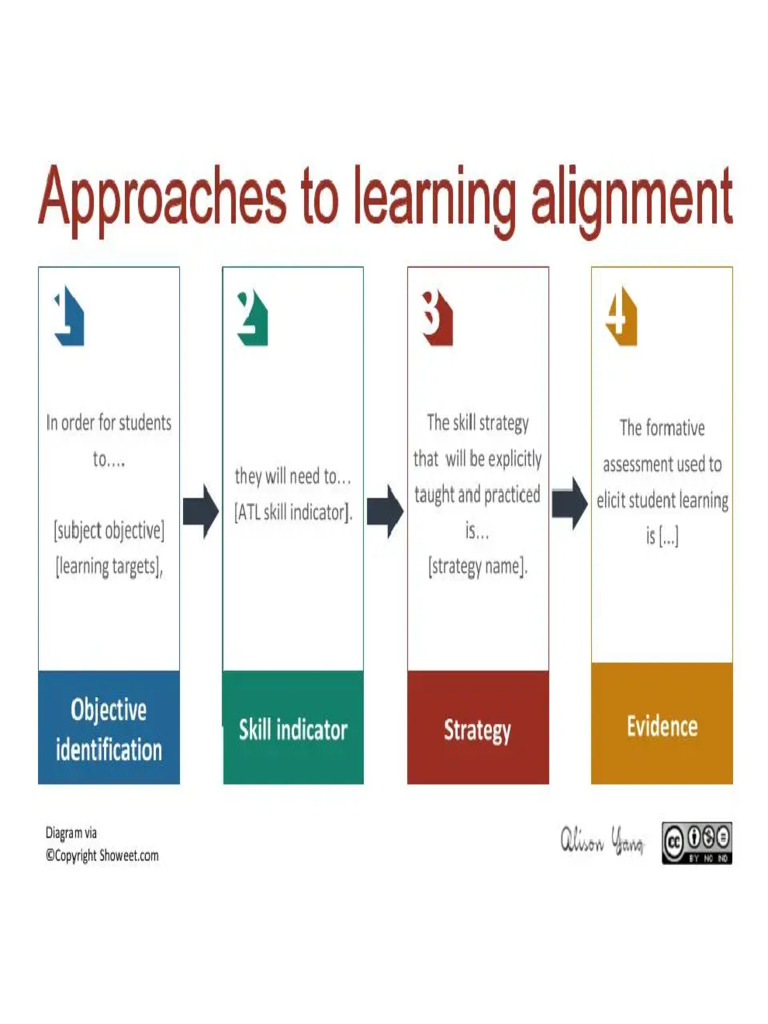 Approaches To Learning Alignment | PDF