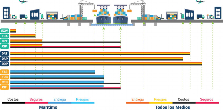 Incoterms 2010 | PDF