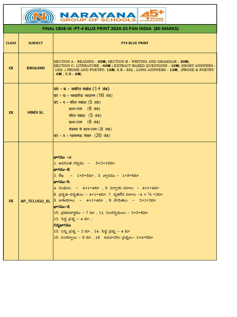 Final Cbse Ix PT4 Blue Print Pan India January 2025 | PDF | Multiple Choice | Writing