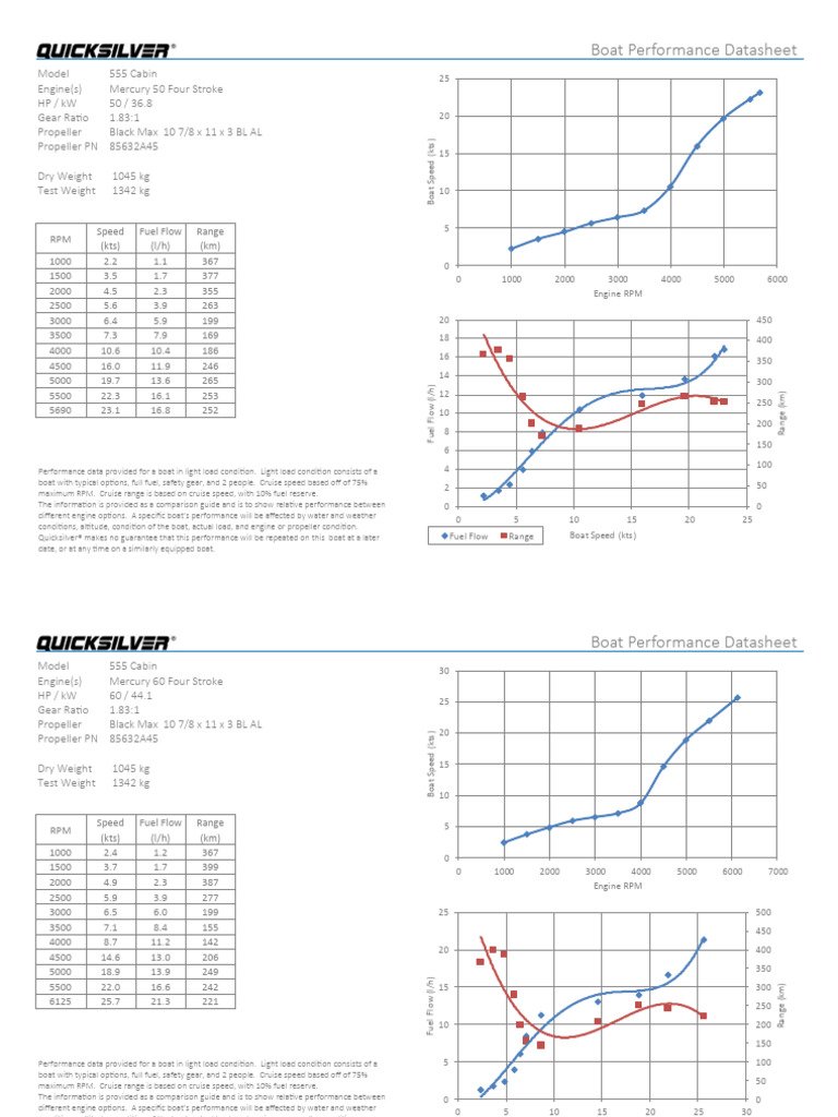 Quicksilver 555cab Performance Data | PDF | Engines | Horsepower