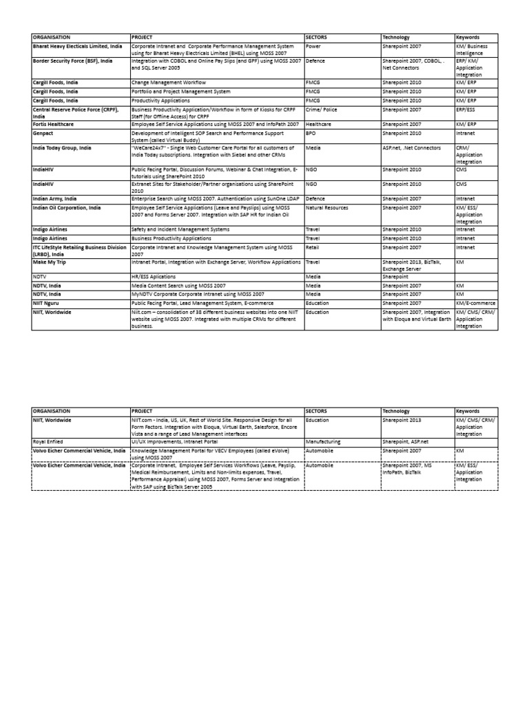 SharePoint Solutions for Diverse Sectors | PDF | Share Point | Information Technology