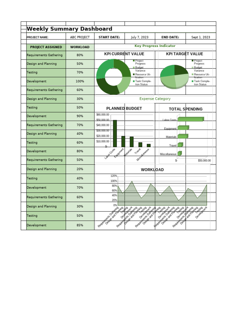 ABC Project Weekly Summary Dashboard | PDF | Performance Indicator ...