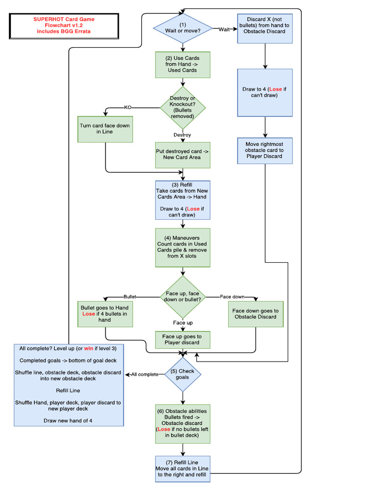 Superhot Flowchart (Draw - Io) v1.2 | PDF