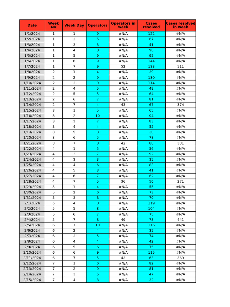Date Week Day Operators Week No Operators in Week Cases Resolved Cases ...