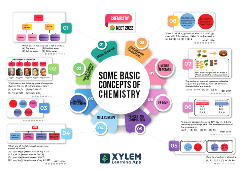 Some Basic Concepts of Chemistry Mind Map | PDF | Mole (Unit) | Chemistry