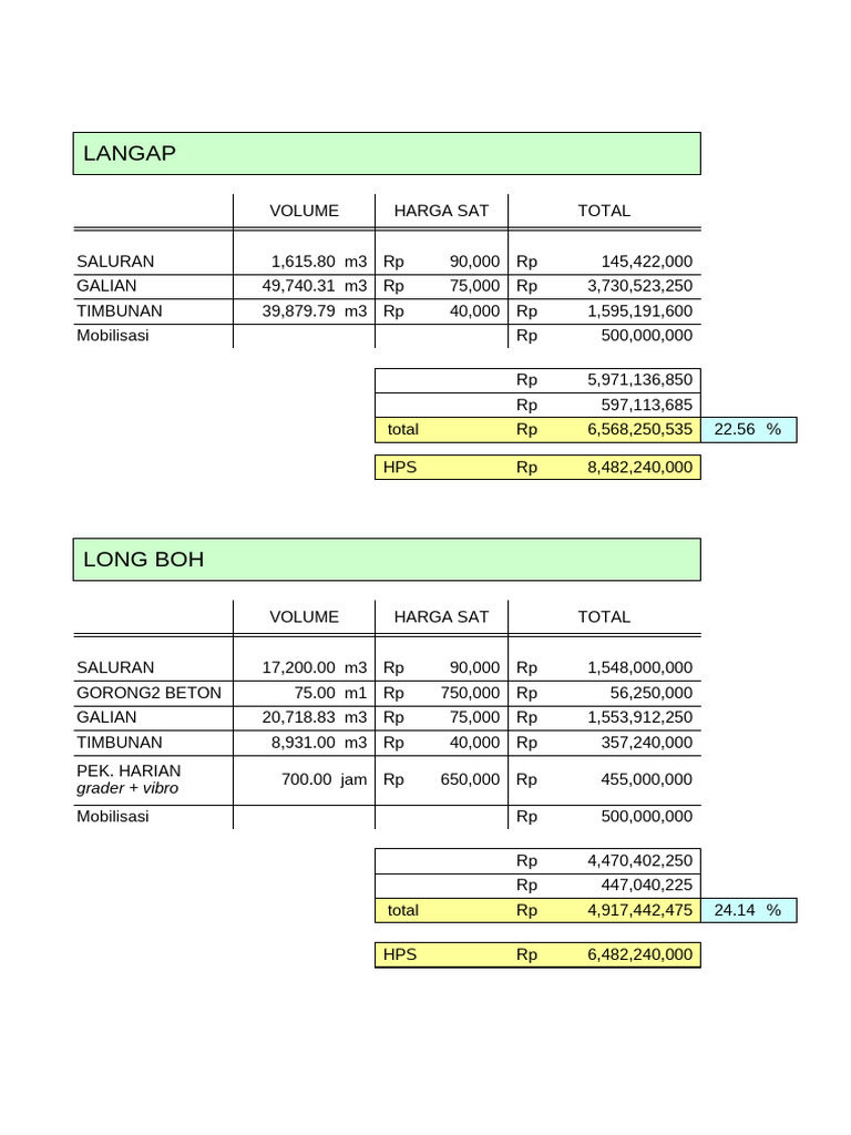 Evaluasi Langap + Long Boh | PDF