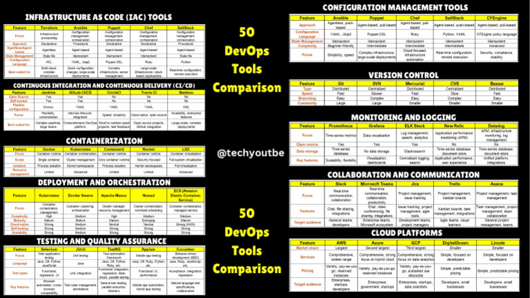 Top 50 DevOps Tools Overview | PDF