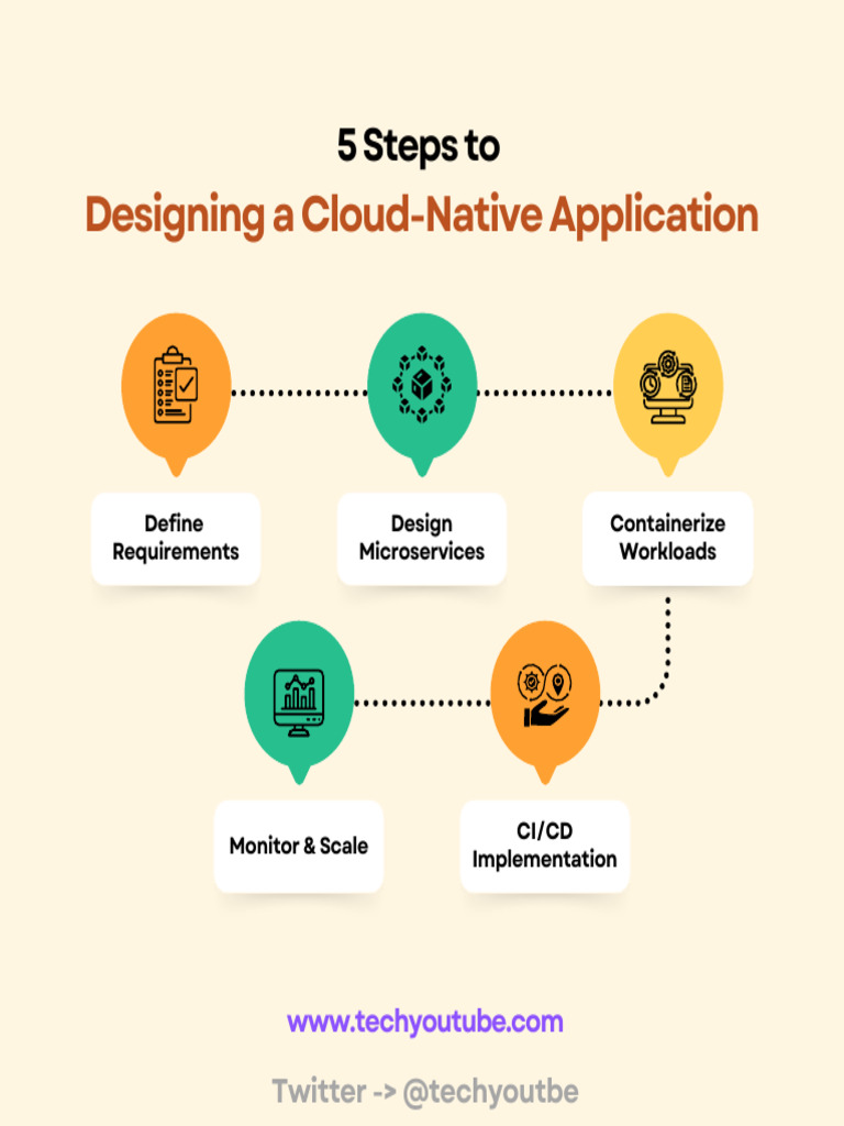 5 Steps for Cloud-Native App Design | PDF