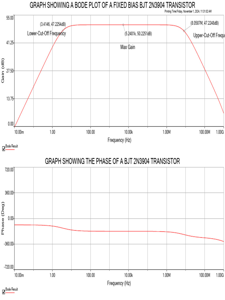 Bode Plot of 2N3904 BJT Transistor | PDF