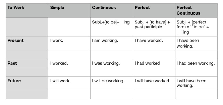 English Verb Tenses Explained | PDF