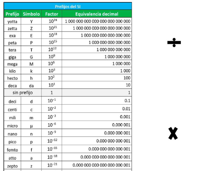Prefijos y Sufijos Fisica | PDF