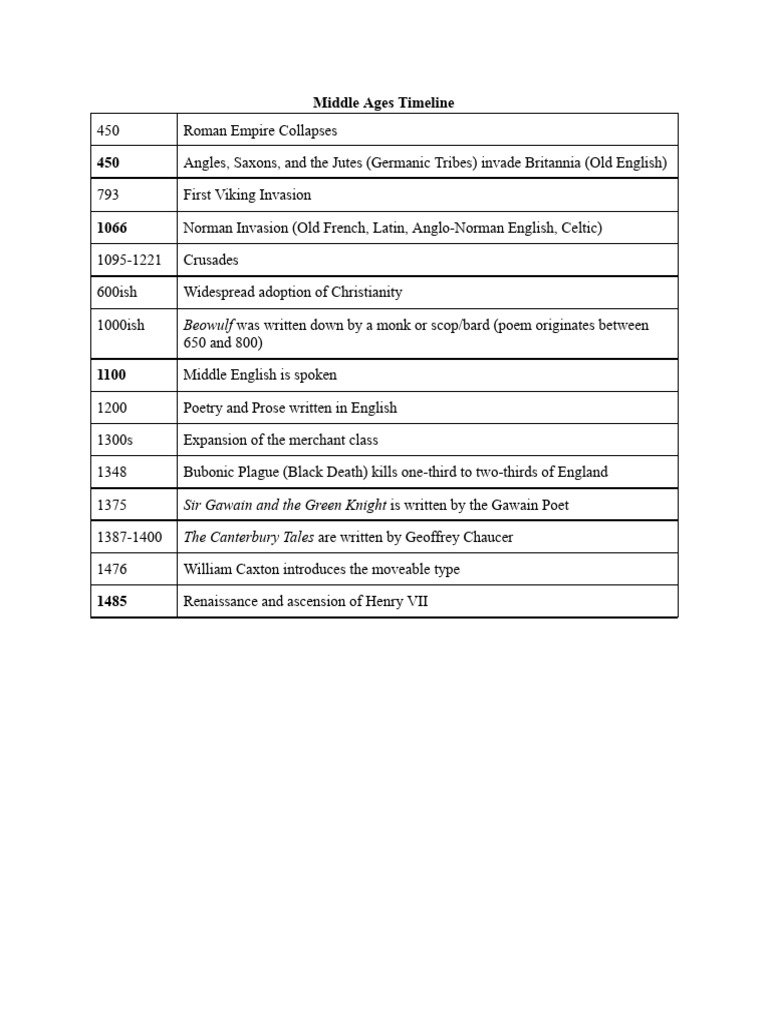 Middle Ages Timeline | PDF