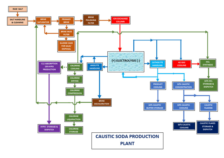 Chlor-Alkali Production Process Overview | PDF | Chlorine | Process Engineering