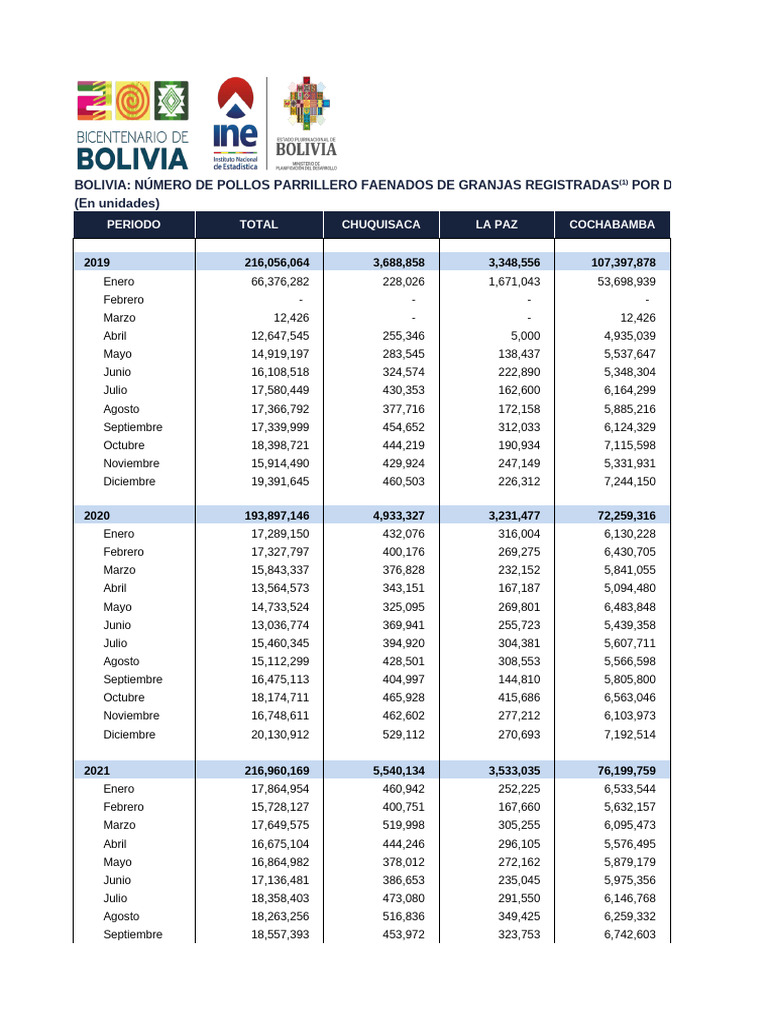 Bolivia - Número de Pollos Parrilleros Faenados de Granjas Registradas ...