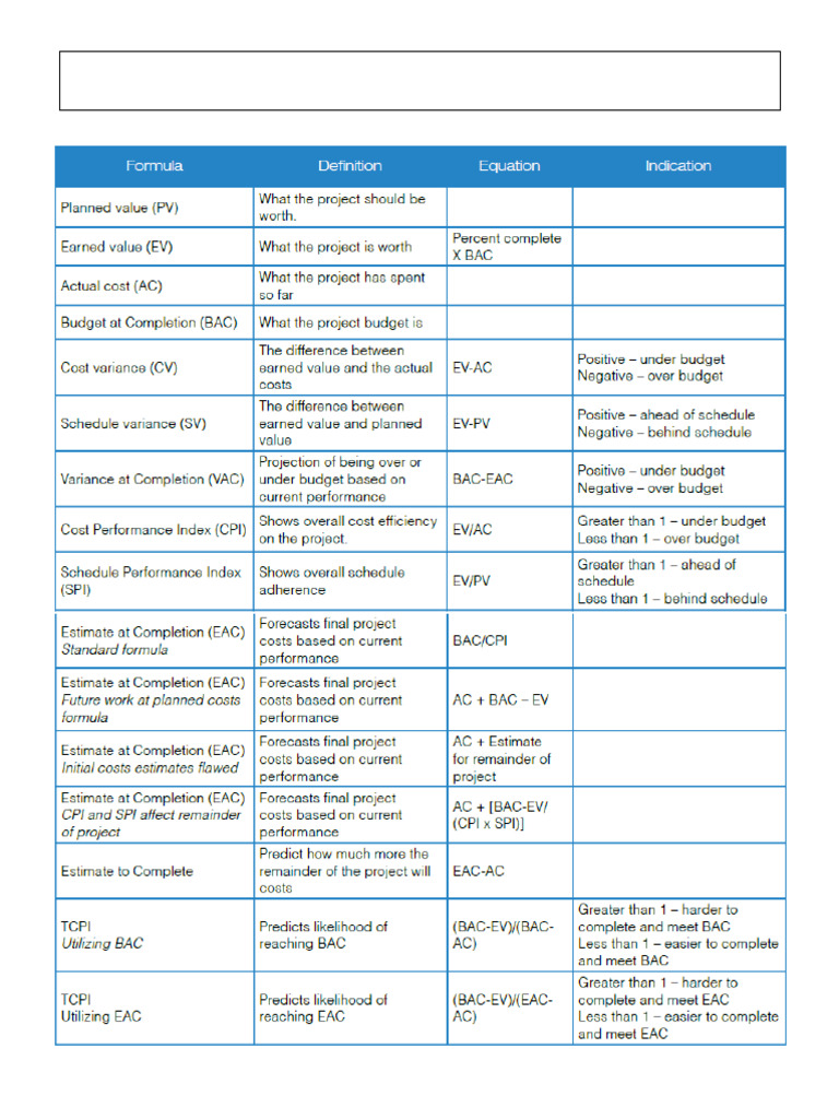 Earned Value Management Formulas (1) | PDF