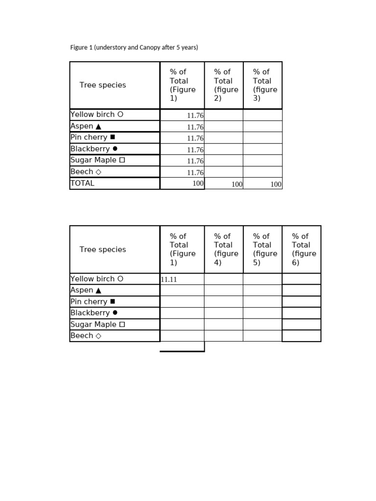 Tree Species Distribution in Abandoned Forest | PDF | Canopy (Biology ...