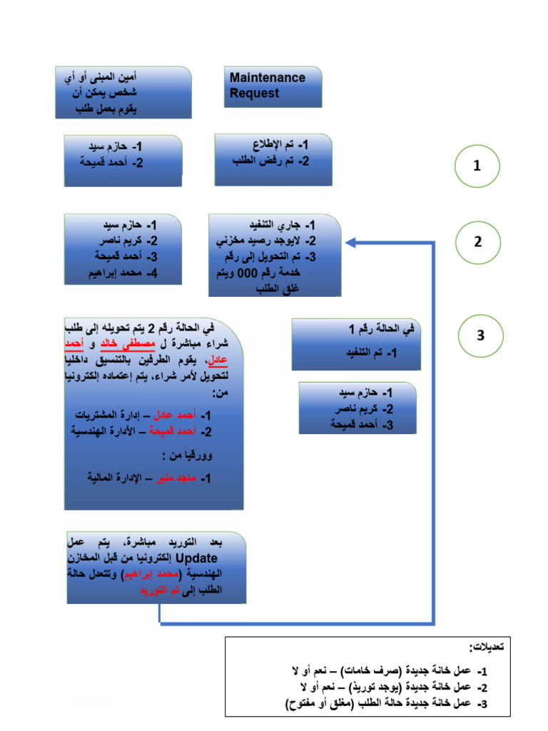 Maintenance & Service Request | PDF