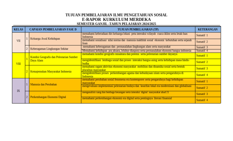 TP ERAPOR IPS KUMER TP GANJIL-2425-revisi | PDF