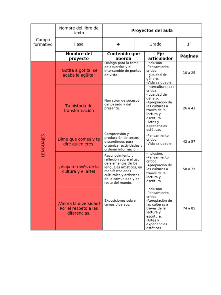 Relacion Proyecto-Contenido 3ro. Org | PDF | Empatía | Abuso infantil