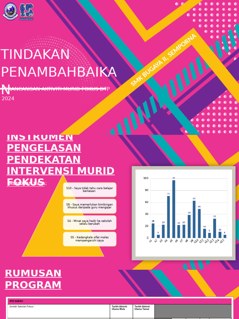 DTP SMK Bugaya Ii Penambahbaikan | PDF