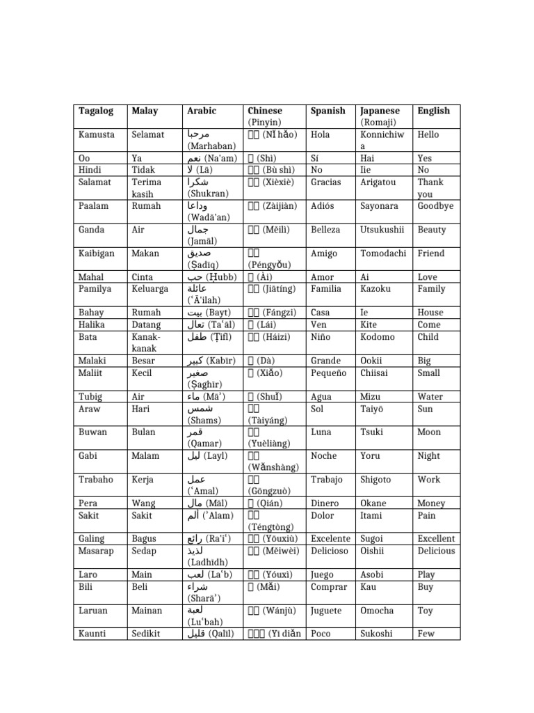 Expanded Languages Table | PDF