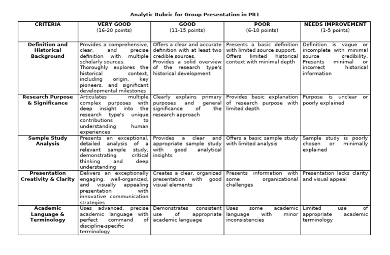 Analytic Rubric For Group Presentation PR1 | PDF | Rubric (Academic) | Cognitive Science