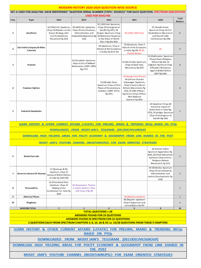 Modern History Sources | PDF