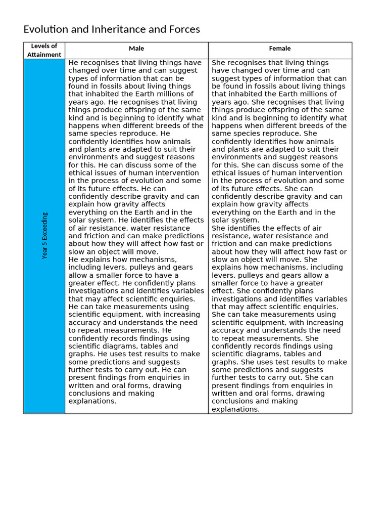 Levels of Attainment Science - Edited | PDF | Evolution | Life