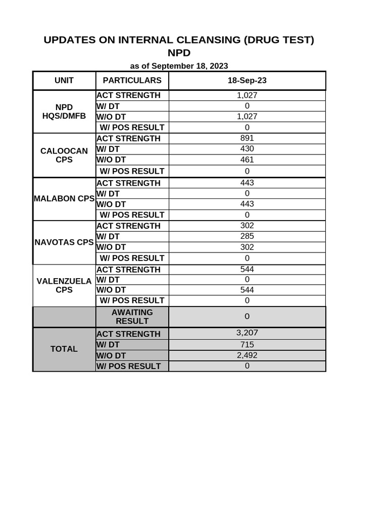 Updates On Internal Cleansing (Drug Test) NPD | PDF