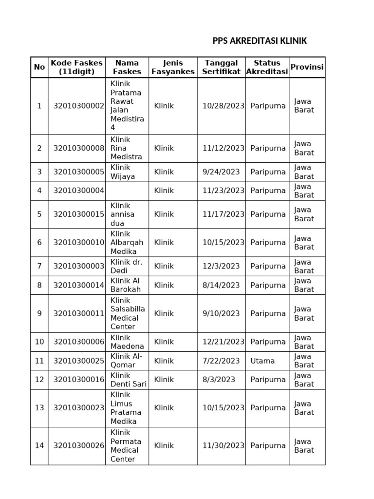Pps Akreditasi Klinik | PDF