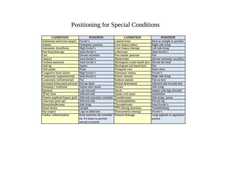 Positioning | PDF | Clinical Medicine | Cardiovascular System