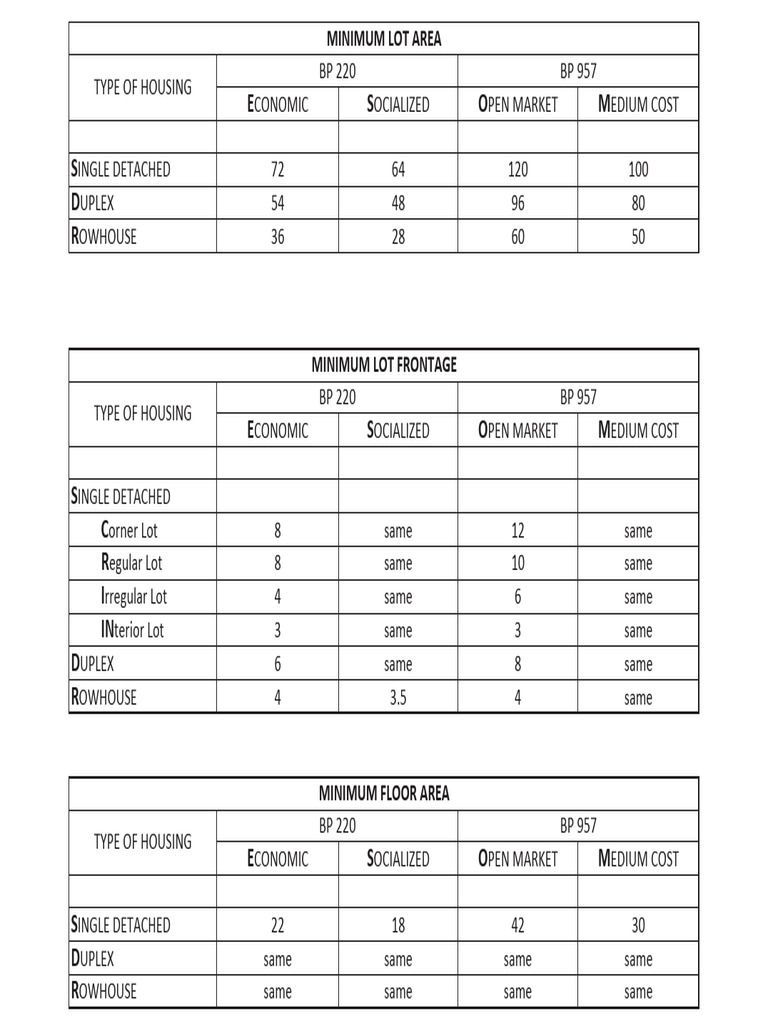 BP 220 BP 957 Lot Areas 1 2 | PDF