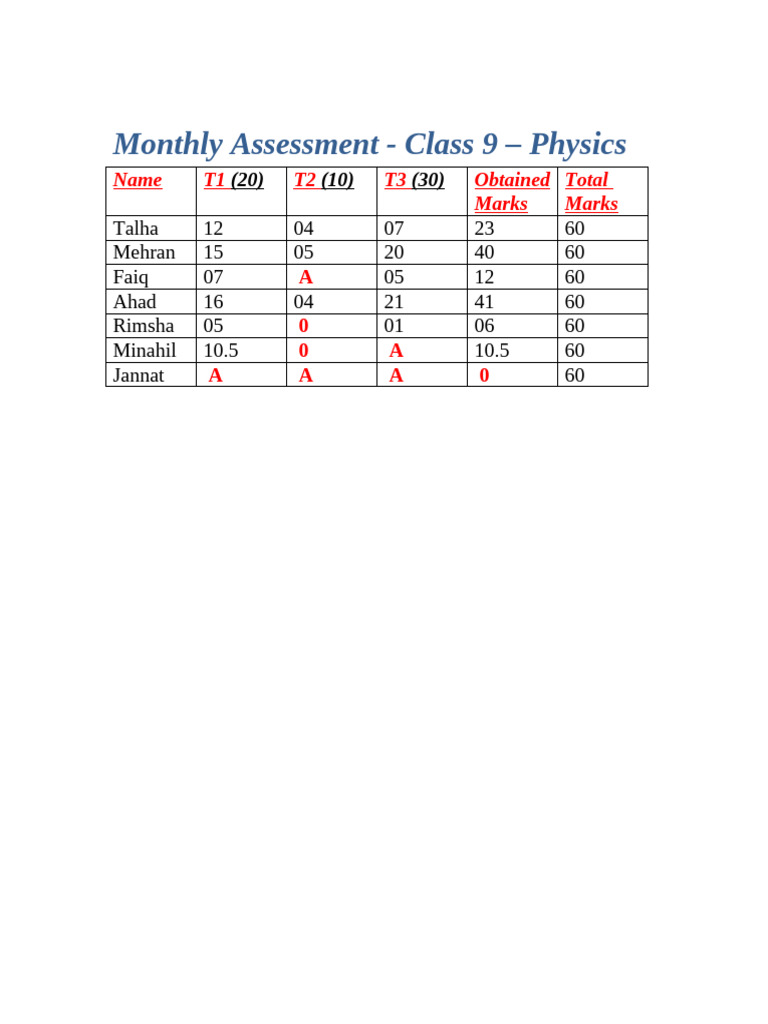 Class 9 Physics Exam Results | PDF