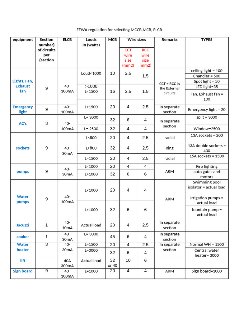 FEWA Regulation For Selecting MCCB | PDF | Electrical Engineering ...