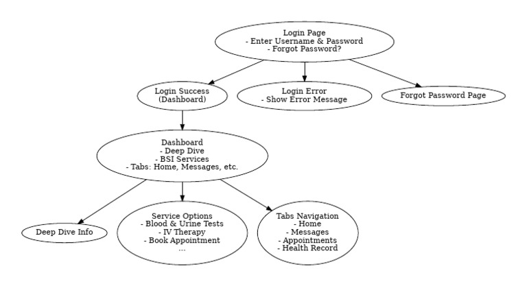 App Flowchart 1 | PDF