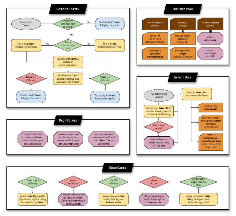 Cortex Dice Flowchart | PDF | Tabletop Games | Gaming