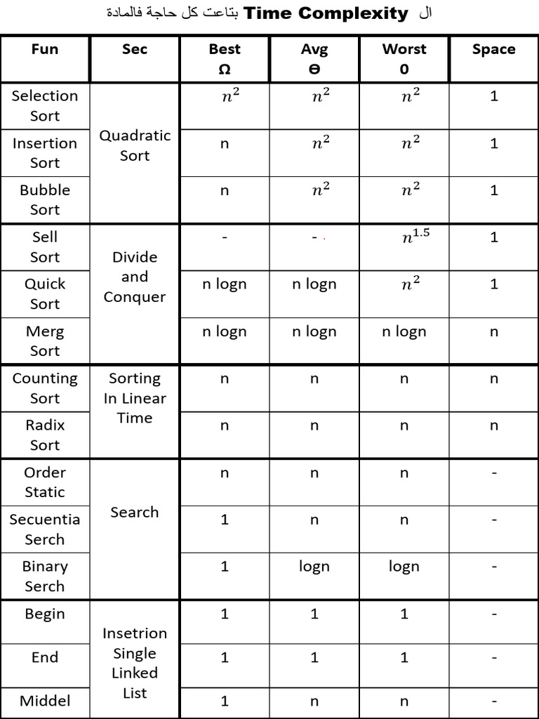 Time Complexity of Sorting Algorithms | PDF