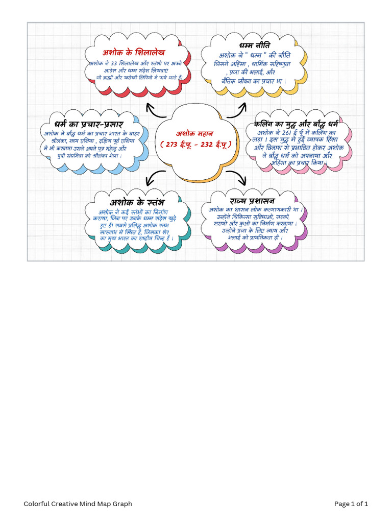 Ashok Six Points | PDF
