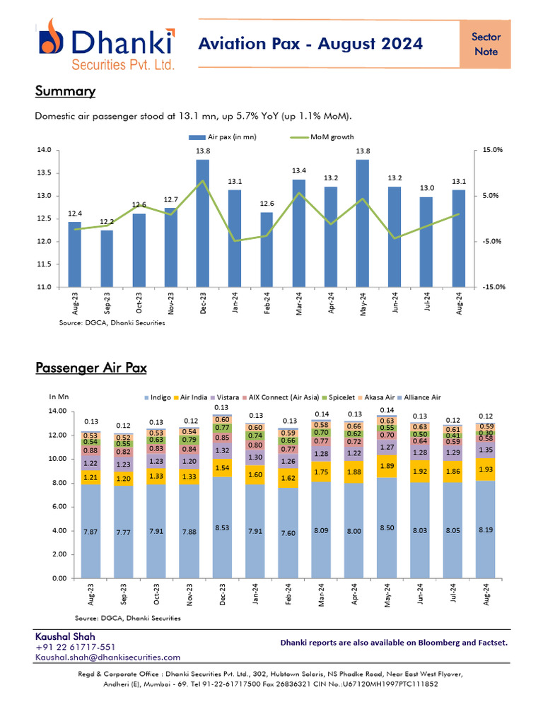 Dhanki Research - Aviation PAX Update - August 2024 | PDF | Private ...