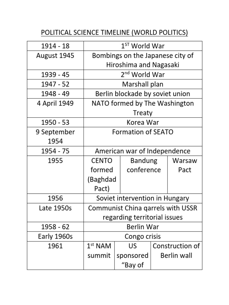 Political Science Timeline | PDF