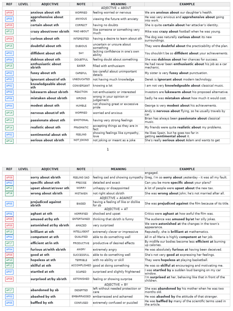 Adjective + Preposition List | PDF