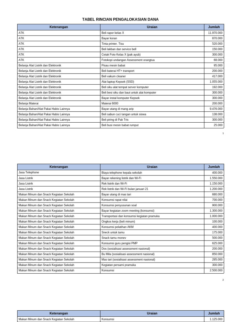 Tabel Rincian Pengalokasian Dana | PDF