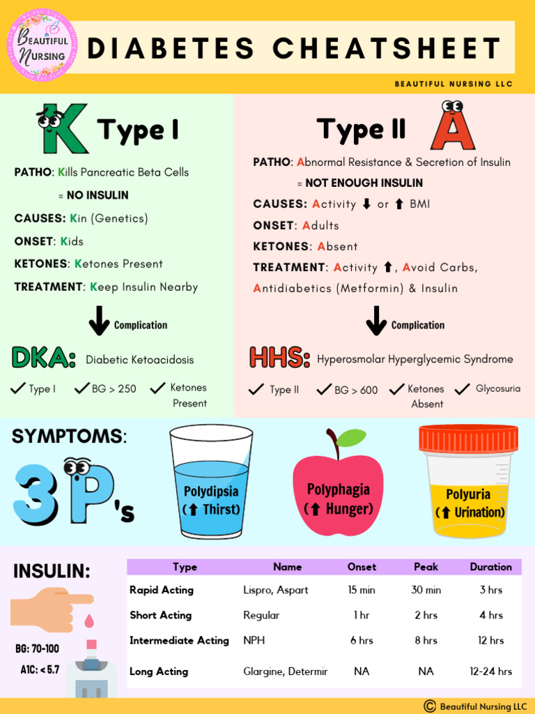 Diabetes Cheat Sheet Copyright BN | PDF | Diabetes | Endocrine
