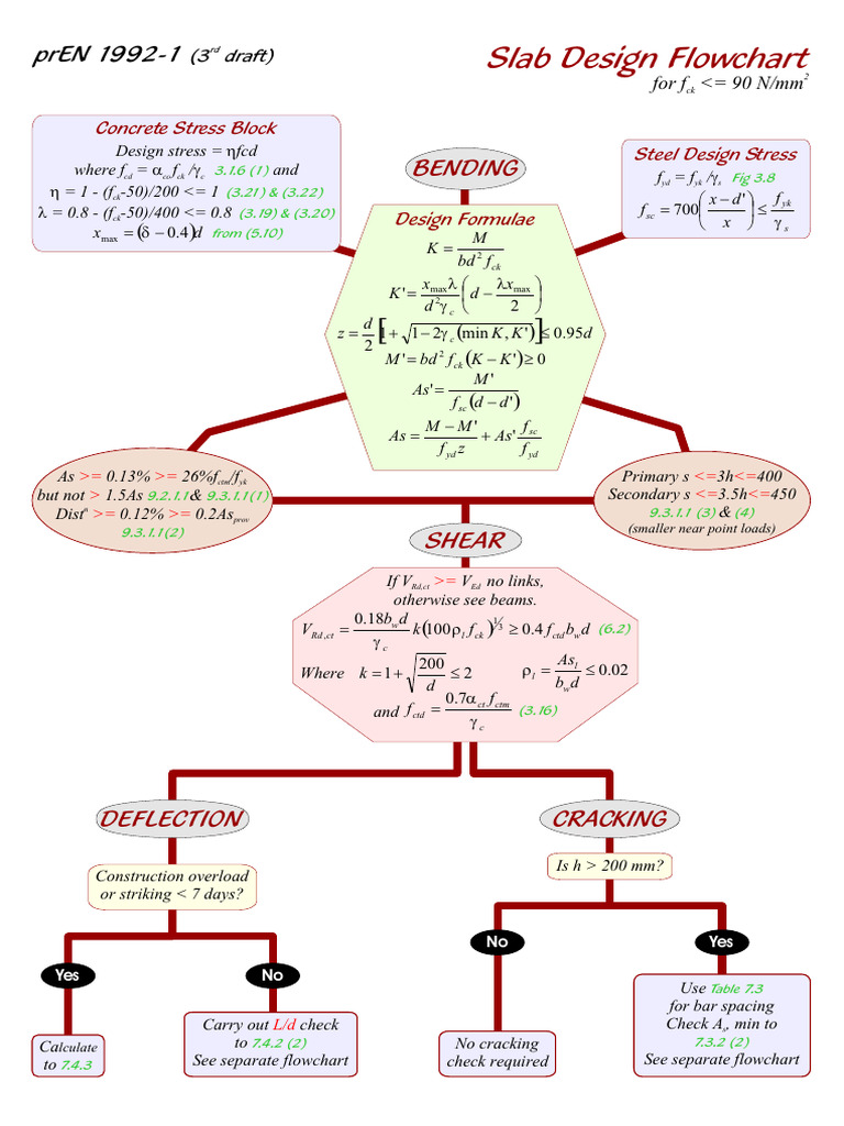 Slab Design Flowchart Guide | PDF | Civil Engineering | Building ...