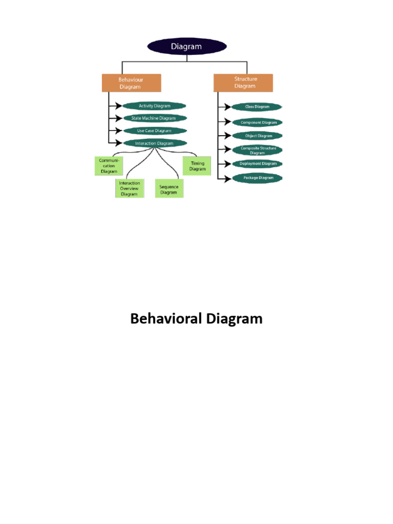 UML Behavioral Diagrams Overview | PDF | Use Case | Unified Modeling ...