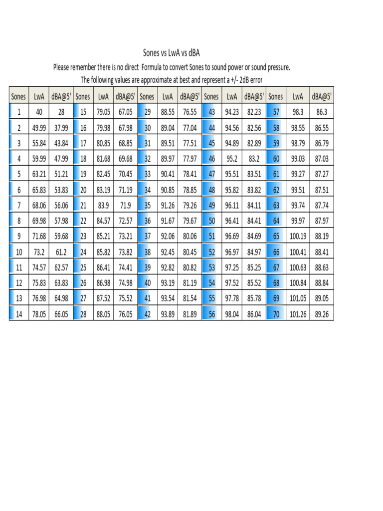 Sones to dBA Conversion Chart | PDF
