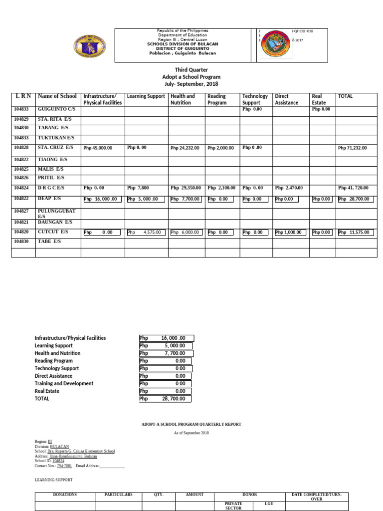 Adopt-a-School Program Q3 Report 2018 | PDF | Philippines