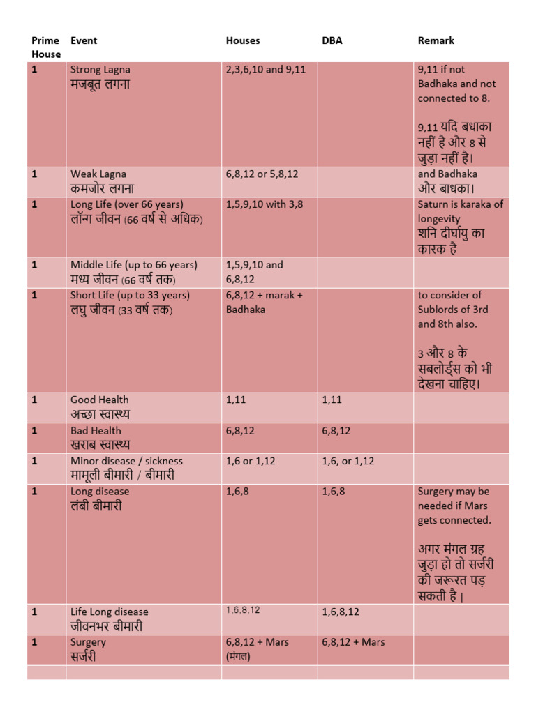 KP Astrology | PDF